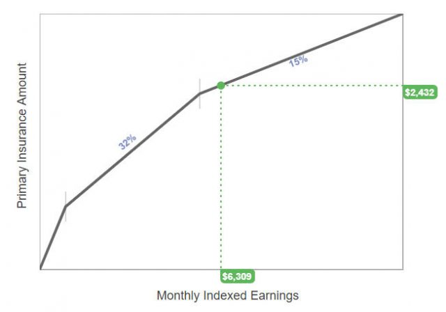 Retiring Early: Effect on Social Security Benefits