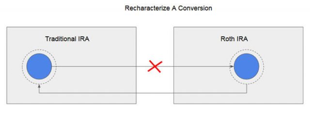IRA Recharacterization Illustrated