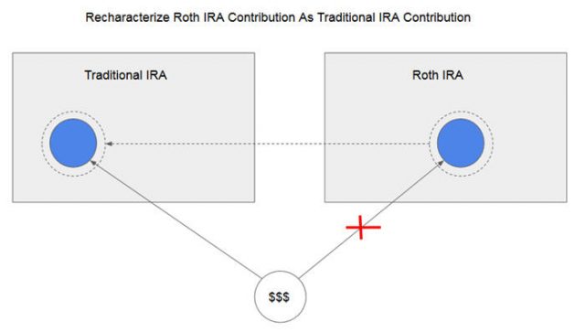 IRA Recharacterization Illustrated