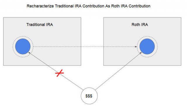 IRA Recharacterization Illustrated