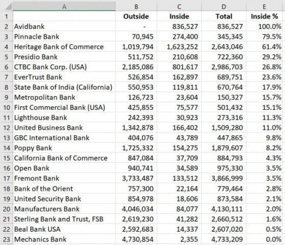 How To Find a Small Local Bank for Your Business