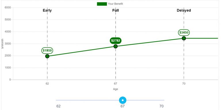 See Your Social Security Benefits Estimate In an Interactive Chart