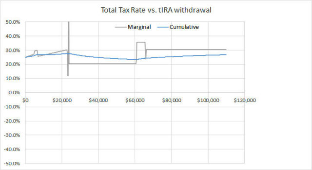 Roth Conversion and Capital Gains On ACA Health Insurance