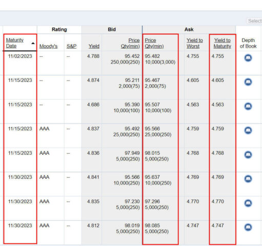 How to Buy Treasury Bills & Notes On the Secondary Market