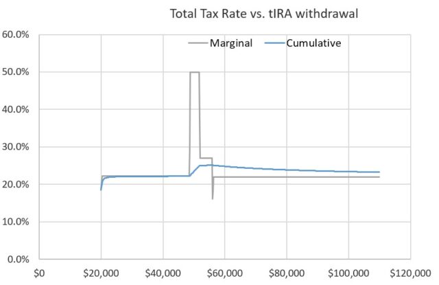 Roth Conversion with Social Security and Medicare IRMAA