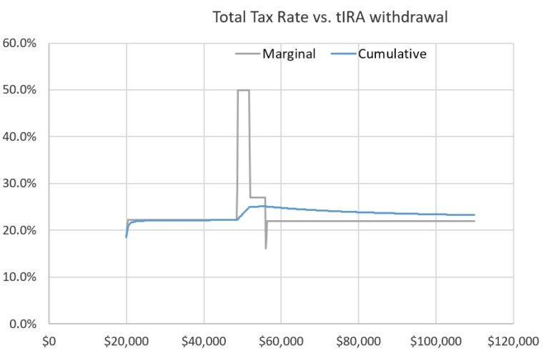 Roth Conversion with Social Security and Medicare IRMAA