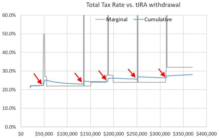 Roth Conversion with Social Security and Medicare IRMAA