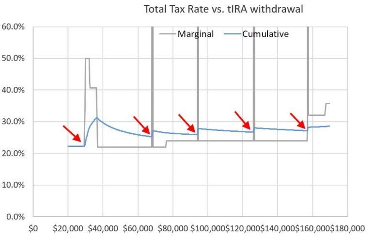 Roth Conversion with Social Security and Medicare IRMAA