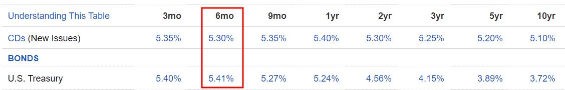 Buying CD in a Brokerage Account vs Bank CD or Treasury