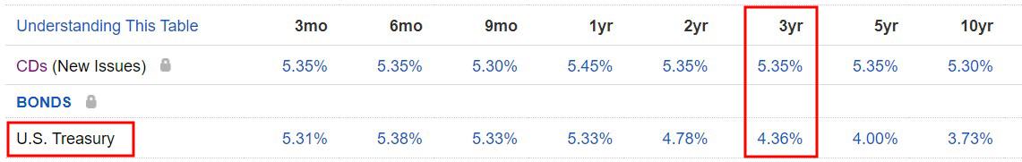 How to Buy CDs in a Fidelity or Vanguard Brokerage Account