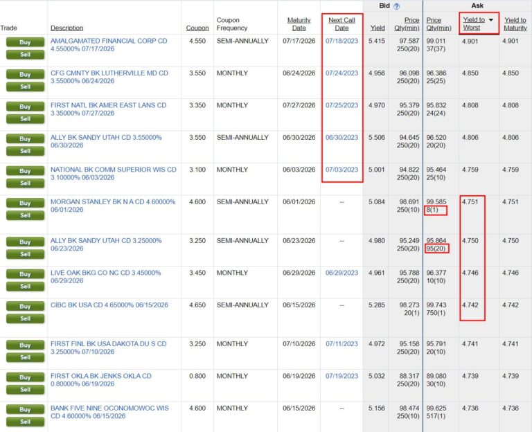 How to Buy CDs in a Fidelity or Vanguard Brokerage Account