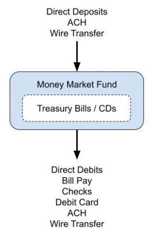 2 Ways to Use Fidelity as a Bank Account