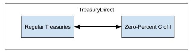 Stay Away from Zero-Percent C of I in TreasuryDirect
