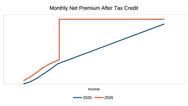 The ACA Premium Subsidy Cliff After the 2025 Trump Tax Law
