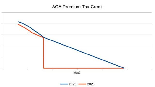 The ACA Premium Subsidy Cliff After the 2025 Trump Tax Law